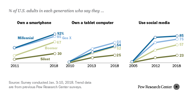 Millennials stand out for their technology use Millennials stand out for their technology use