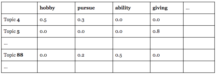 An intro to topic models for text analysis | Pew Research Center | Decoded