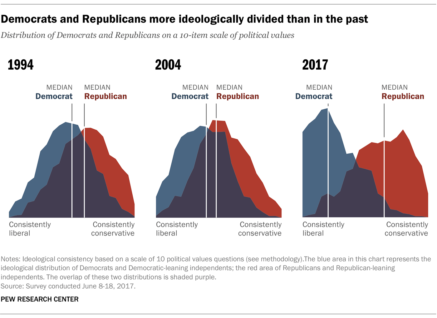 How Pew Research Center uses small multiple charts | Pew Research ...