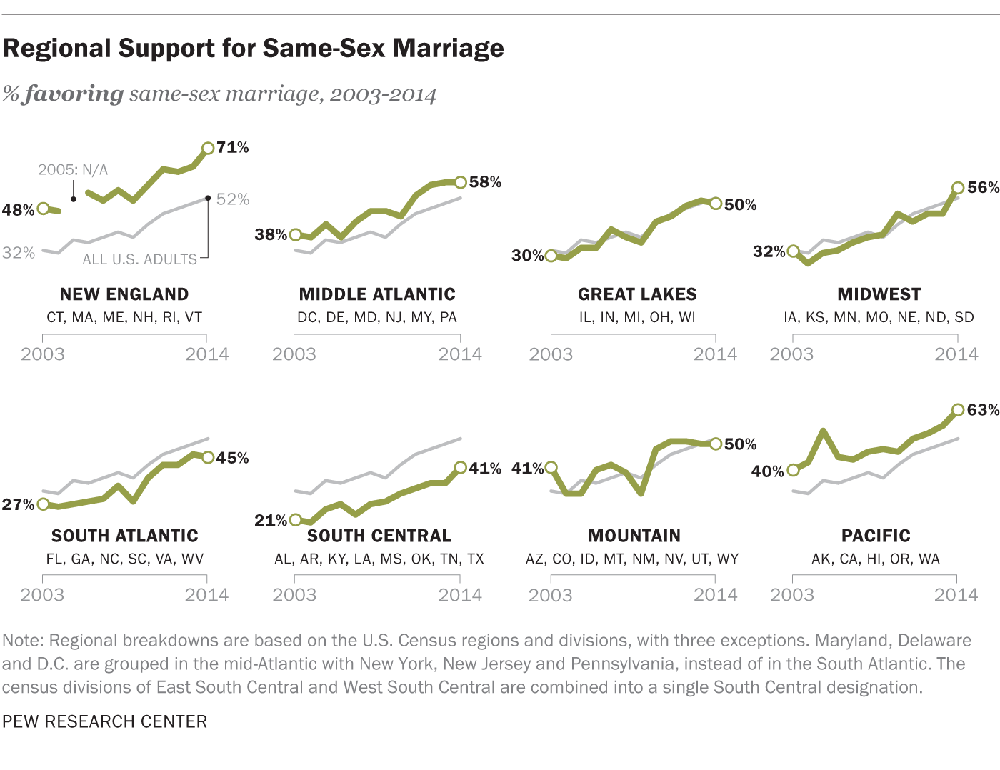 How Pew Research Center uses small multiple charts | Pew Research ...