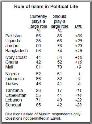 Chapter 2. Muslim Opinion on Government and Social Issues | Pew ...