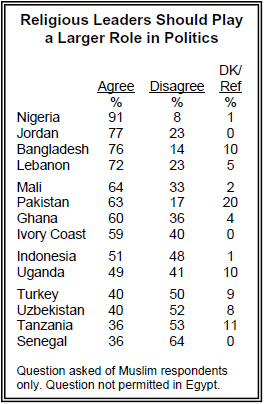 Chapter 2. Muslim Opinion on Government and Social Issues | Pew ...