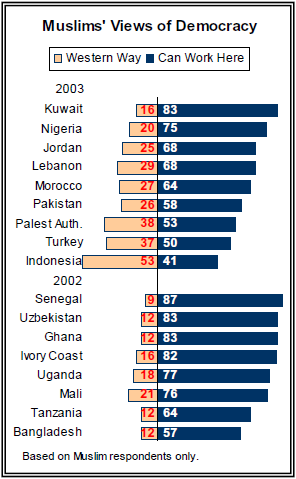 Chapter 2. Muslim Opinion on Government and Social Issues | Pew ...