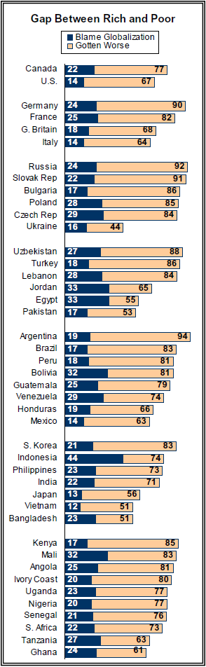 Chapter 4. Globalization with Few Discontents? | Pew Research Center