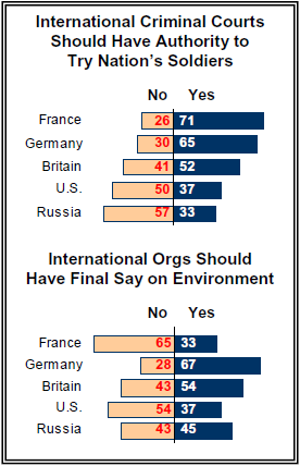 Chapter 5. Nationalism, Sovereignty and Views of Global Institutions ...