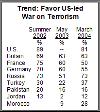 A Year After Iraq War | Pew Research Center