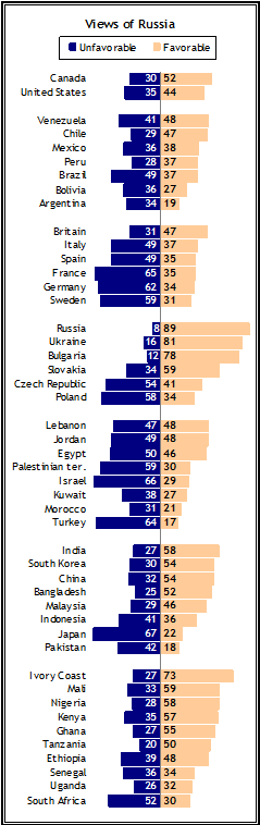 Chapter 7. Views of Russia | Pew Research Center