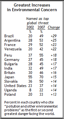 Chapter 2. Global Threats: The World’s Shifting Agenda | Pew Research ...