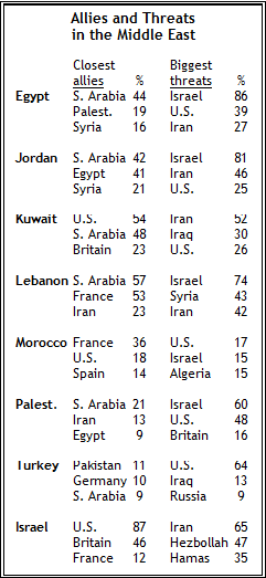 Chapter 3. Perceived Threats and Allies | Pew Research Center