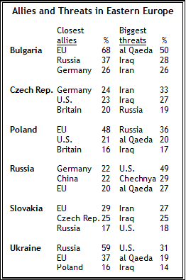 Chapter 3. Perceived Threats and Allies | Pew Research Center
