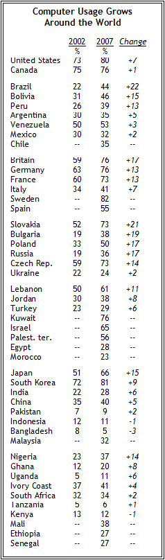 Chapter 8. Computers and Technology | Pew Research Center