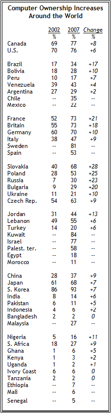 Chapter 8. Computers and Technology | Pew Research Center