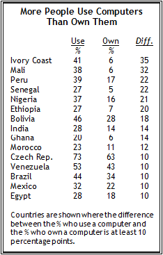 Chapter 8. Computers and Technology | Pew Research Center