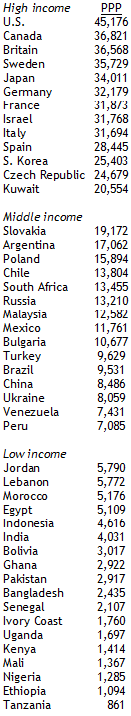 Appendix A: Purchasing Power Parity | Pew Research Center