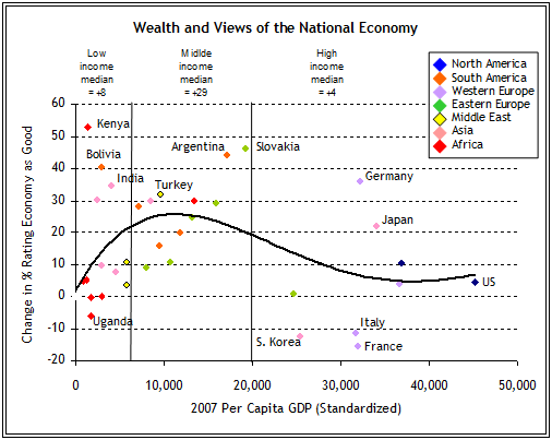 Section 2: National Conditions and the Global Economy | Pew Research Center