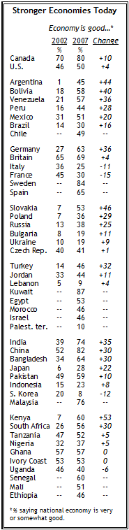 Section 2: National Conditions and the Global Economy | Pew Research Center
