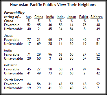 Chapter 4. Views of Asian Powers | Pew Research Center