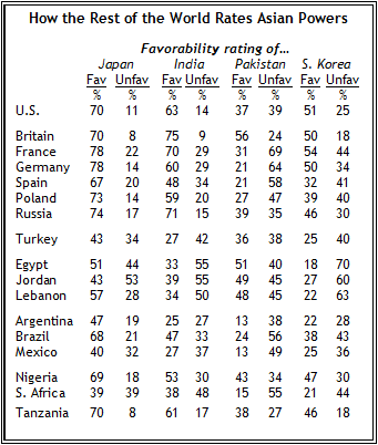 Chapter 4. Views of Asian Powers | Pew Research Center