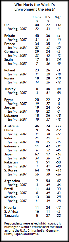 Chapter 8. Environmental Issues | Pew Research Center