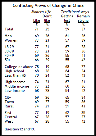 Chapter 5. Modern Life and Values | Pew Research Center