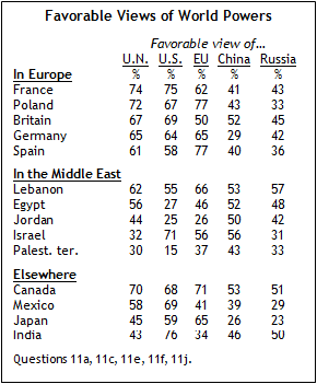 Chapter 3. Rating Major Powers | Pew Research Center