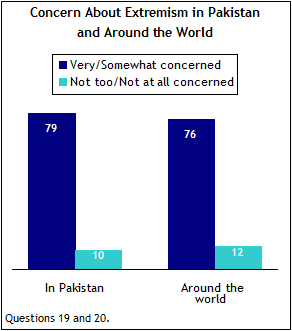 Chapter 1. The Battle Against Extremism | Pew Research Center