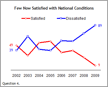 Chapter 7. Views of National Conditions | Pew Research Center