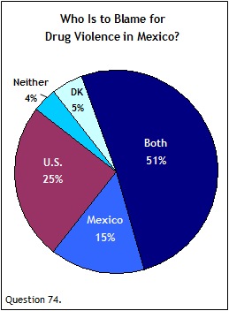 Chapter 2. The Campaign Against Drug Traffickers | Pew Research Center