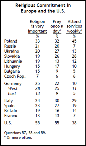 Chapter 11. Religiosity and the Role of Religion | Pew Research Center