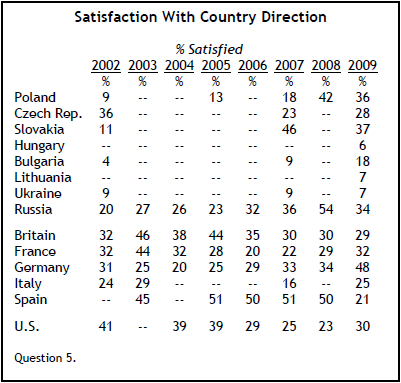 Chapter 10. Rating Country Conditions and Leaders | Pew Research Center