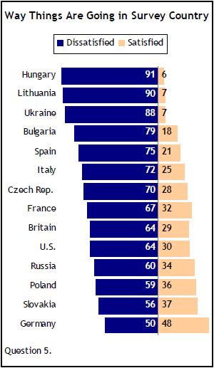 Chapter 10. Rating Country Conditions and Leaders | Pew Research Center