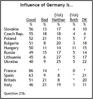 Chapter 8. Views of Other Countries and Organizations | Pew Research Center