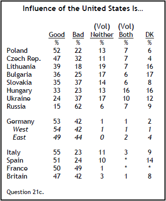 Chapter 8. Views of Other Countries and Organizations | Pew Research Center