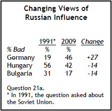 Chapter 8. Views of Other Countries and Organizations | Pew Research Center