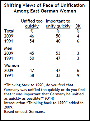 Chapter 5. Views of German Reunification | Pew Research Center