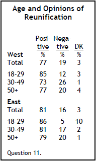 Chapter 5. Views of German Reunification | Pew Research Center