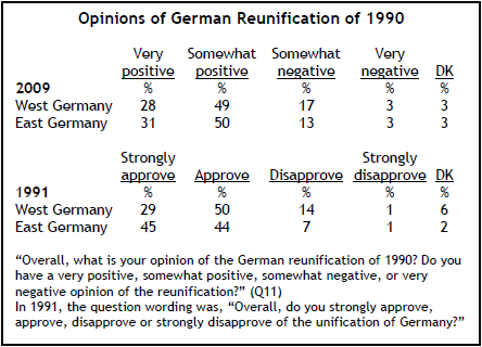 Chapter 5. Views of German Reunification | Pew Research Center