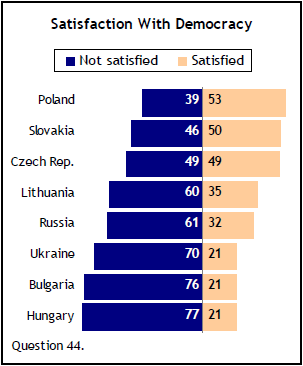Chapter 3. Evaluating Democracy | Pew Research Center