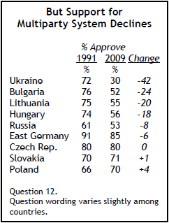 Chapter 3. Evaluating Democracy | Pew Research Center