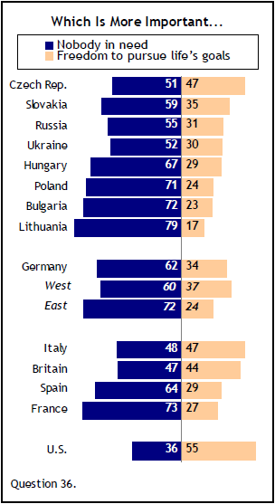 Chapter 2. Democratic Values | Pew Research Center