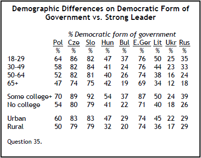 Chapter 2. Democratic Values | Pew Research Center