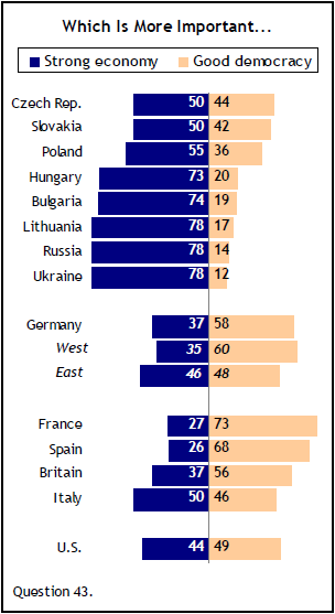 Chapter 2. Democratic Values | Pew Research Center