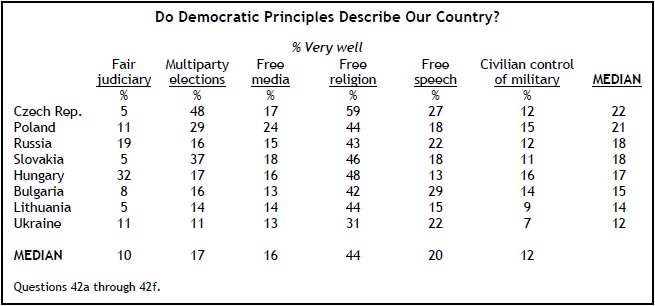 Chapter 2. Democratic Values | Pew Research Center