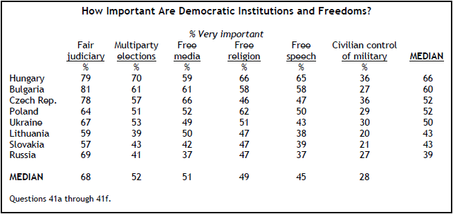 Chapter 2. Democratic Values | Pew Research Center