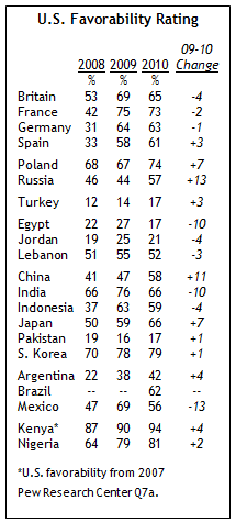 Chapter 1. Views of the U.S. and American Foreign Policy | Pew Research ...