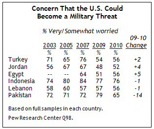 Chapter 1. Views of the U.S. and American Foreign Policy | Pew Research ...