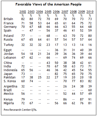 Chapter 1. Views of the U.S. and American Foreign Policy | Pew Research ...