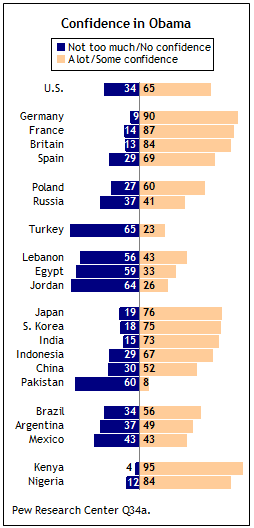 Chapter 2. Views of President Barack Obama | Pew Research Center