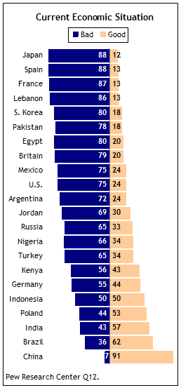 Chapter 3. Economic Issues | Pew Research Center