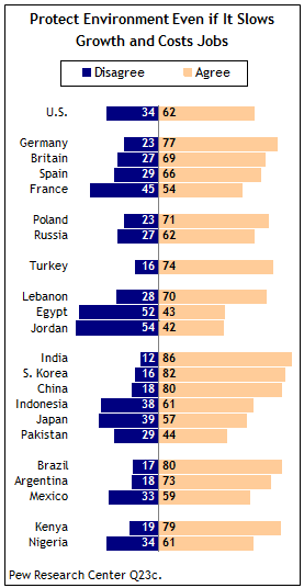 Chapter 8. Environmental Issues | Pew Research Center